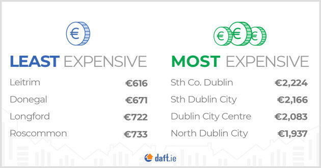 A new record high: The average monthly rent in Ireland is now over €1,400