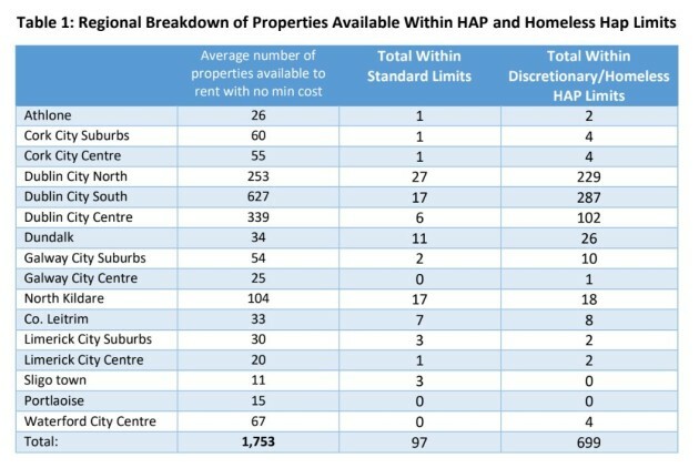 Just 5.5% of rental housing is within standard HAP limits, according to ...