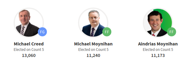 Here is a complete list of all the TDs elected to the 33rd Dáil