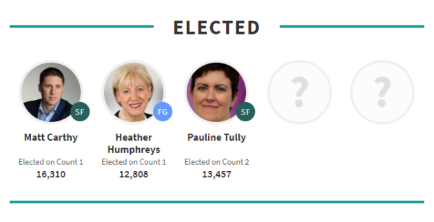 As it happened: Sinn Féin surge sees party sweep to 37 seats as last ...