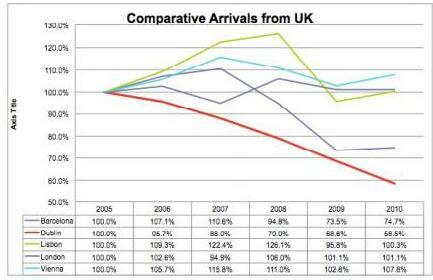 Better marketing of Dublin as tourist destination could create 27,000 jobs