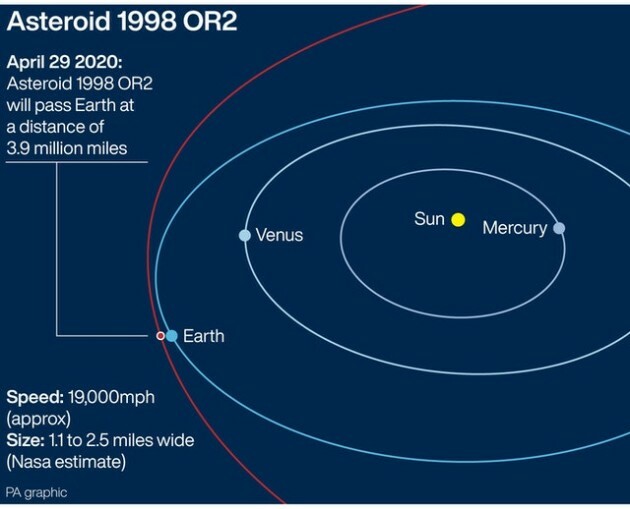 Mile-wide asteroid set to pass within 3.9m miles of Earth today