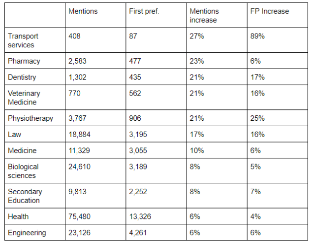 CAO applications: Jump in demand for climate and transport college courses