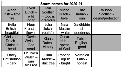 Saidhbhín, Christoph and Phoebe: Names of 2020-2021 storms announced