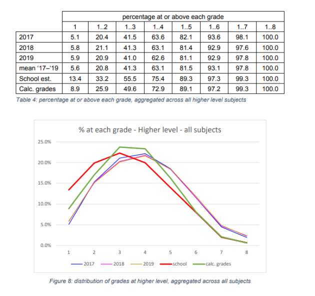 One in five Higher Level grades reduced and a tweaking of the gender ...
