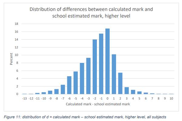 One in five Higher Level grades reduced and a tweaking of the gender ...