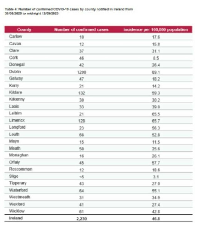Data shows Ireland's 14-day incidence rate now 46.8, Dublin double that ...