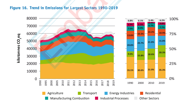 Ireland’s greenhouse gas emissions decreased by 4.5% in 2019 - the ...