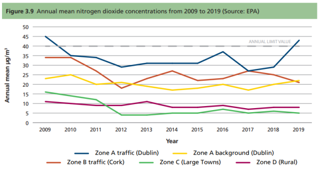 Irish performance on climate change 'very poor', says major EPA report