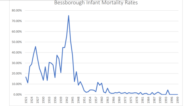 5-year investigation finds at least 9,000 children died in Ireland's ...