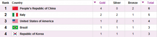 As it happened: London 2012 Olympics, day 1 · The 42