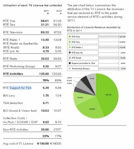 This is exactly how your TV licence fee is used · TheJournal.ie