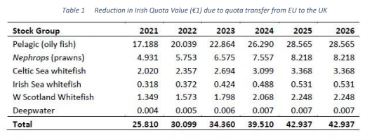 Quotas cut by 15%, and a €1 billion industry on the brink: The ...