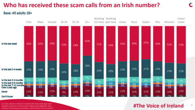 Vast majority of people have received a scam call from an Irish number ...