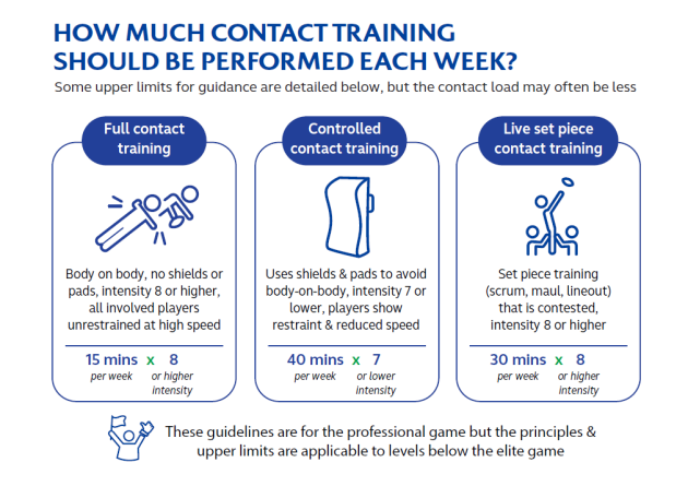 15 minutes of full-contact training per week - World Rugby's new guidelines