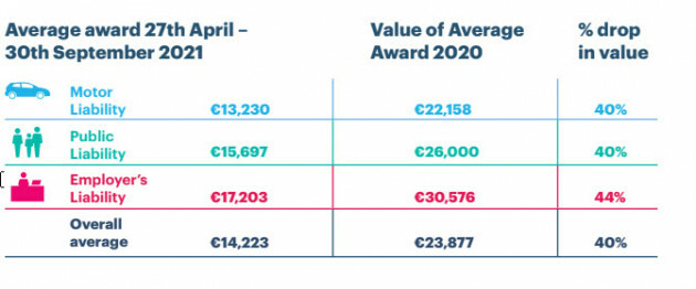Personal injuries awards drop 40% since new guidelines introduced