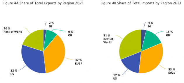 Irish exports hit their highest-ever level in 2021 while trade with ...