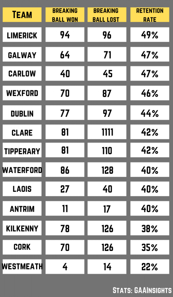 Analysis: Clare, Tipp and what we learned about long puck-out struggles