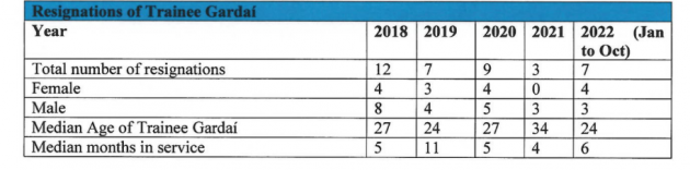 Garda retention: Rise in number of trainees quitting before they ...