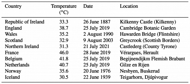 Study casts doubt on 1887 record for Ireland's hottest temperature