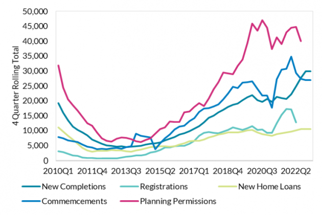 Central Bank warns poor housing supply is a 'constraint' on Irish economy