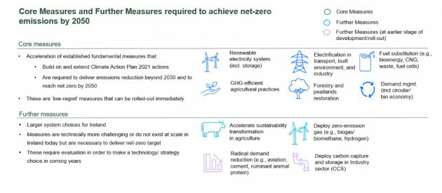 Ireland has finally released its 30-year climate plan - here's what it says