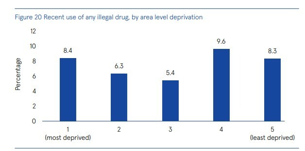 FactFind: What is the relationship between social inequality, drug use ...