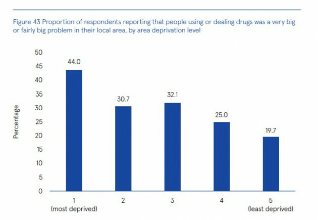 FactFind: What is the relationship between social inequality, drug use ...
