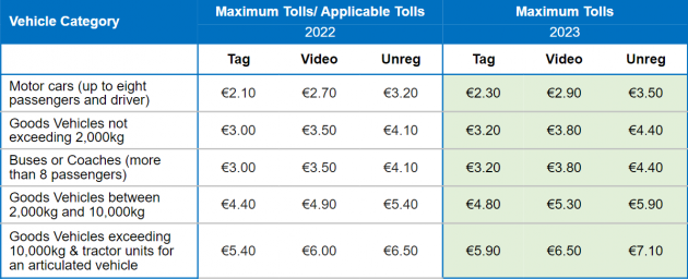 Car tolls on M50 to increase by up to 30c, tolls on eight other roads ...