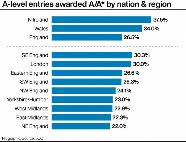 Northern Ireland tops A-Level results table but questions raised over ...