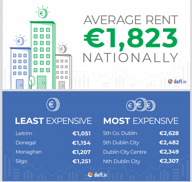 Rent price hikes are finally dropping in Dublin but are rising ...