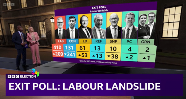 UK exit poll: Labour set for huge majority as Tories suffer defeat of ...