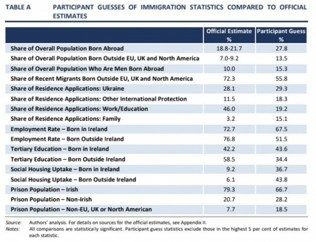 Many people think immigration happening on larger scale than is really ...