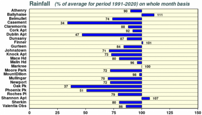‘Exceptionally high temperatures’ last month saw record temperature for ...