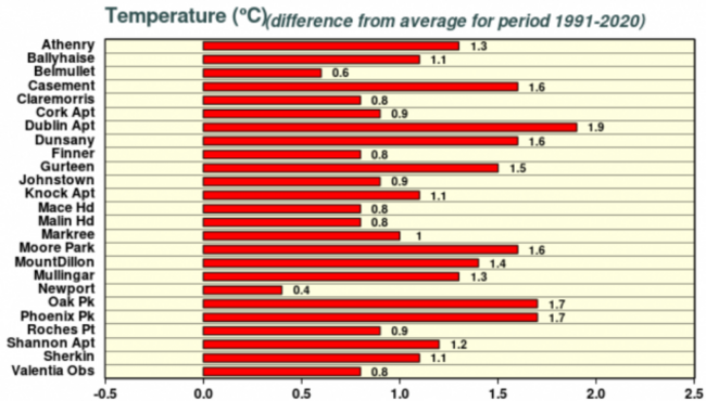‘Exceptionally high temperatures’ last month saw record temperature for ...