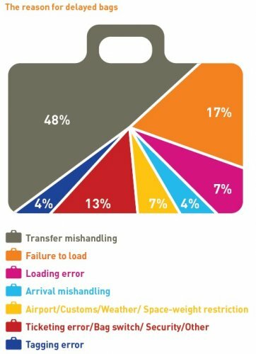 53% drop in rate of mishandled luggage in last six years · TheJournal.ie