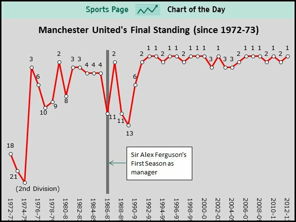 This graph tells you all need to know about Alex Ferguson's legacy
