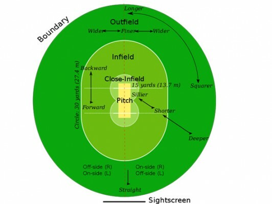 Cheat sheet: a beginner’s guide to the world of cricket · The 42
