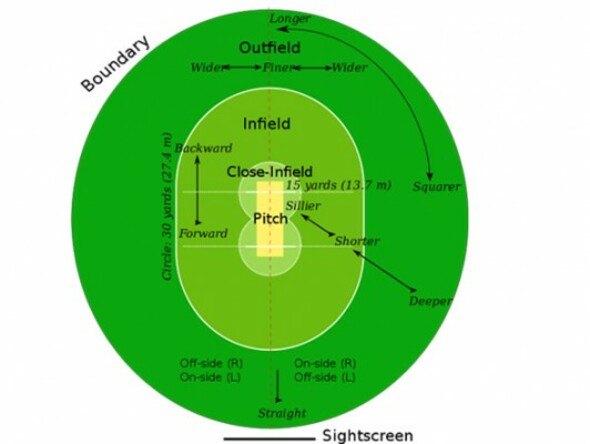 Cheat sheet: a beginner’s guide to the world of cricket · The42